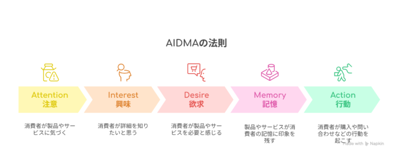 AIDMA（アイドマ）の法則は古い？今こそ使える理由と最新モデルとの違いを徹底比較 COFFEE BREAK
